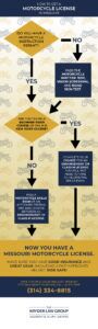 How to Get a Motorcycle License in Missouri | Guide for New Riders